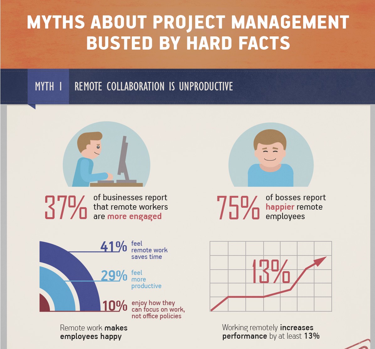 Top 5 Project Management Myths BUSTED (Infographic) | Blog Wrike | 时远致